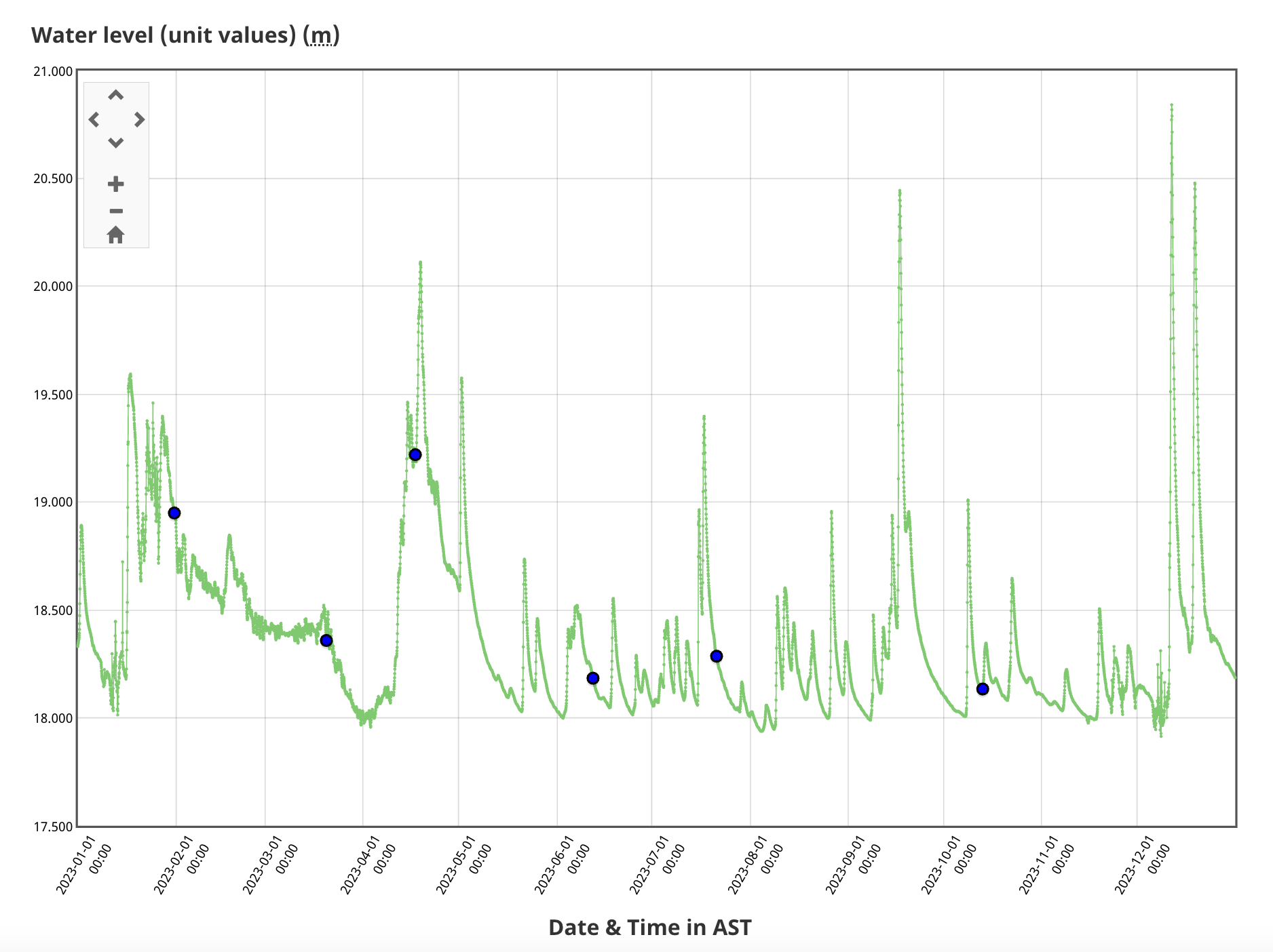 Paddling NB - Water Levels - South Tay Creek